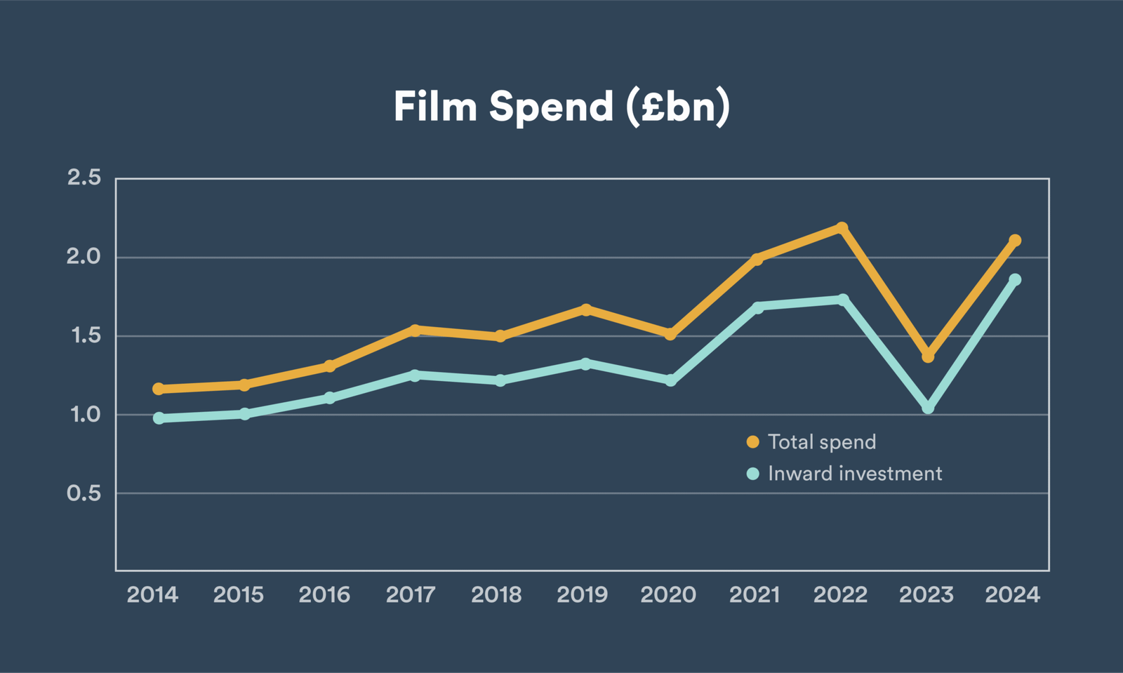 Behind the Budget Boom: A Look at Production Spend and Scale